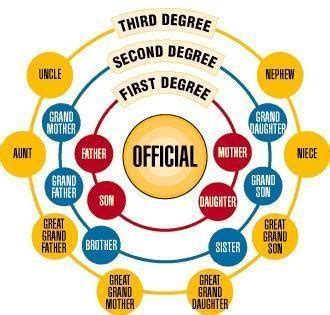 Consanguinity And Eye Vision Science Academy
