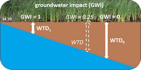 Linear Interpolation Of The Groundwater Impact Gwi Between The