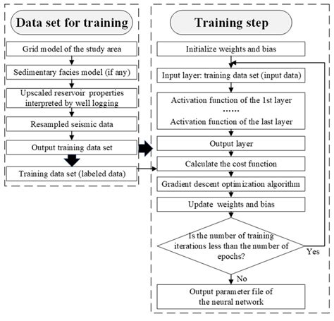 Flow Chart Of The Deep Feedforward Neural Network Dfnn Training