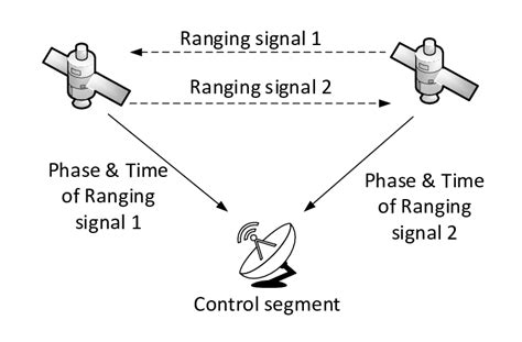 Basic Principle Of RF Carrier Ranging By DOWR Download Scientific Diagram