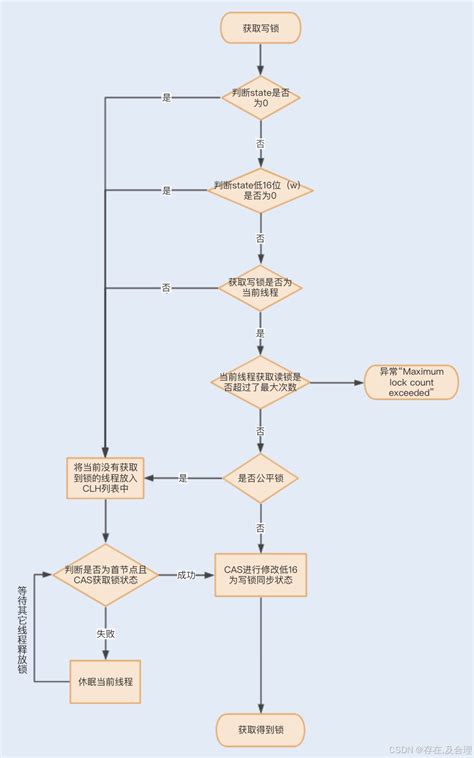 多线程 锁 写锁 独占锁 读锁 共享锁 多线程 读写锁 csdn博客
