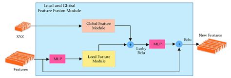 Local And Global Feature Fusion Lgf Module Download Scientific Diagram