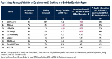 Stock Bond Correlation An In Depth Look QuantPedia