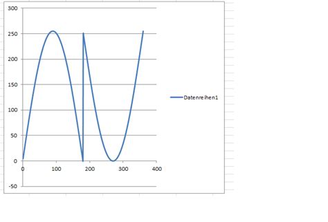 Sinus PWM Erzeugen Mikrocontroller Net