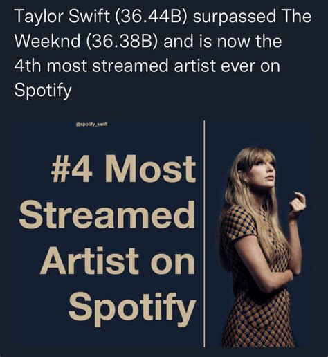 4th Most Streamed Artist On All Of Spotify Rtaylorswift