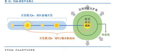 TOD典型开发模式 行行查 行业研究数据库
