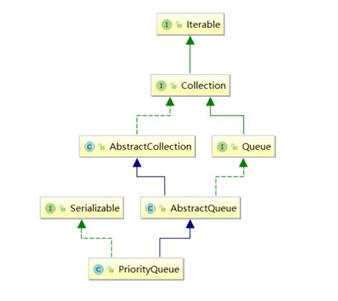 优先级队列priorityqueue堆 Csdn博客