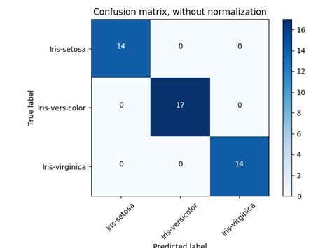 Github Iamsunilsharma Iris Dataset Classification This Repository
