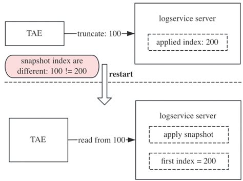 Advanced Operations In Log Servicewriteandread By Matrixorigin Medium