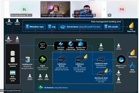 Oxford Microsoft Data Platform Group On Linkedin Microsoftfabric Datagovernance