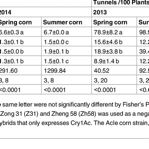 Pdf Evaluation Of Bt Corn With Pyramided Genes On Efficacy And Insect Resistance Management