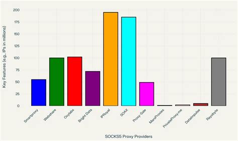 11 Best Socks5 Proxy Providers In 2025 Secure And Fast Proxies