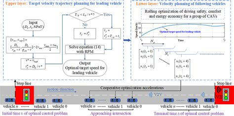 the framework of the hierarchical cooperative eco‐driving strategy for