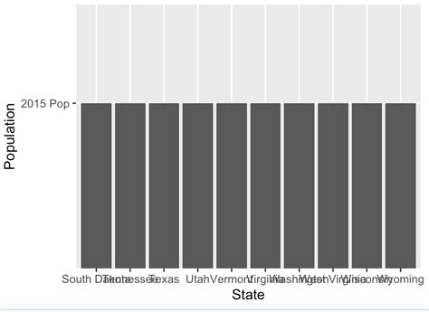 R Using Numeric Data To Make A Bar Graph In Ggplot Stack Overflow