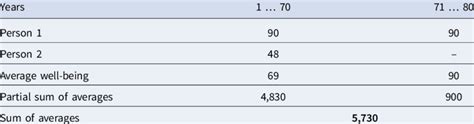Sum Of Averages View Modified To Associate Lives With Each Year During