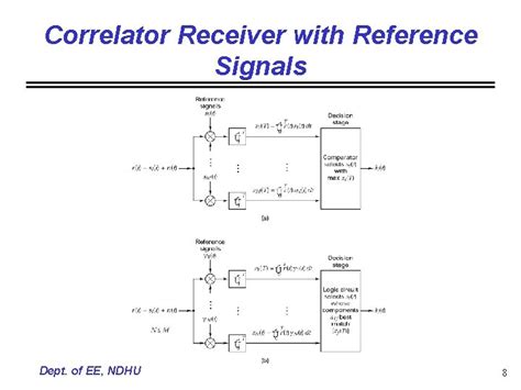 Chapter Four Bandpass Modulation And Demodulation Dept Of