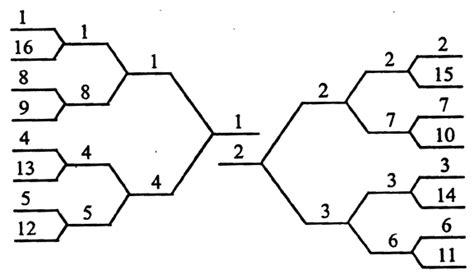 The Standard Method For Seeding A Tournament With 16 Teams Download