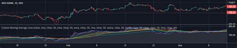 Custom Moving Average Lines Indicator By Chandy Dawson TradingView