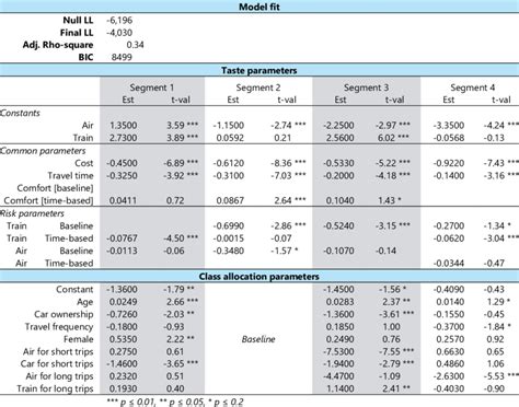 Model Fit Parameter Estimates And Class Allocation Parameters Of The Download Scientific