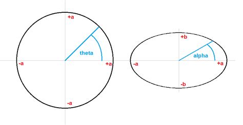 Math Finding Radius Of Ellipse At Angle A Stack Overflow