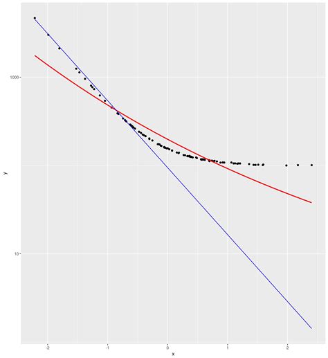 R Geomsmooth Gives Different Fit Than Nls Alone Stack Overflow