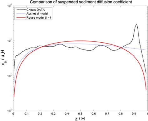 Comparison Of Diffusion Coefficients Of Rouse Model Absi Et Al 2011