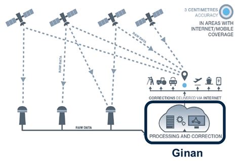 Geoscience Australia Releases Ginan Updates Spatial Source