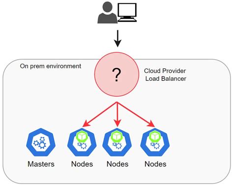 将metallb部署为kubernetes服务的预负载平衡器 quick博客