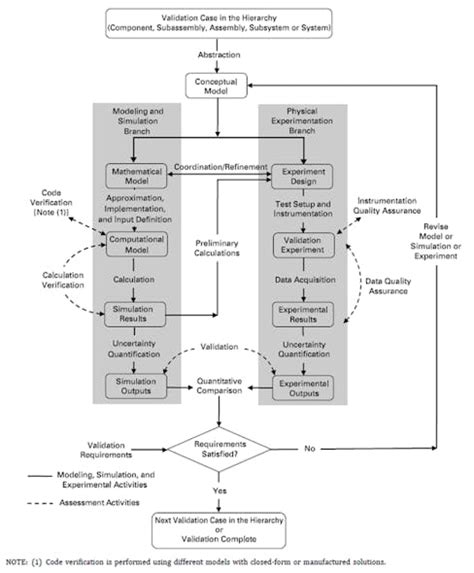 Standardizing Computational Models Verification Validation And