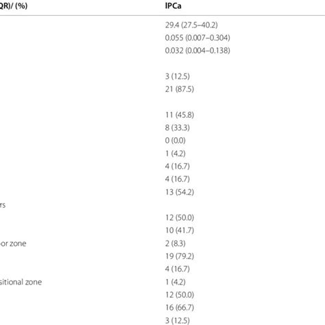 Basic Characteristics Of Lpca And Cpca Patients Download Scientific