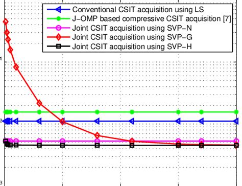 Nmse Comparison Of The Conventional Csit Acquisition And The Proposed