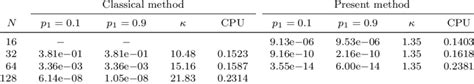 Comparison Of The L Errors For Example 2 With Case 3 Download Scientific Diagram
