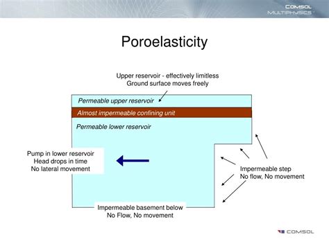 Ppt Poroelasticity Biot Method Powerpoint Presentation Free Download Id 3917171