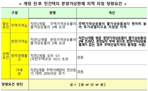 10월부터 서울 분양가상한제전매 최대 10년 금지 Save Internet 뉴데일리