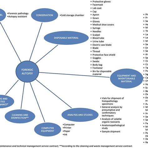 Evaluation Of Forensic Autopsy Activity And Cost By Province Download