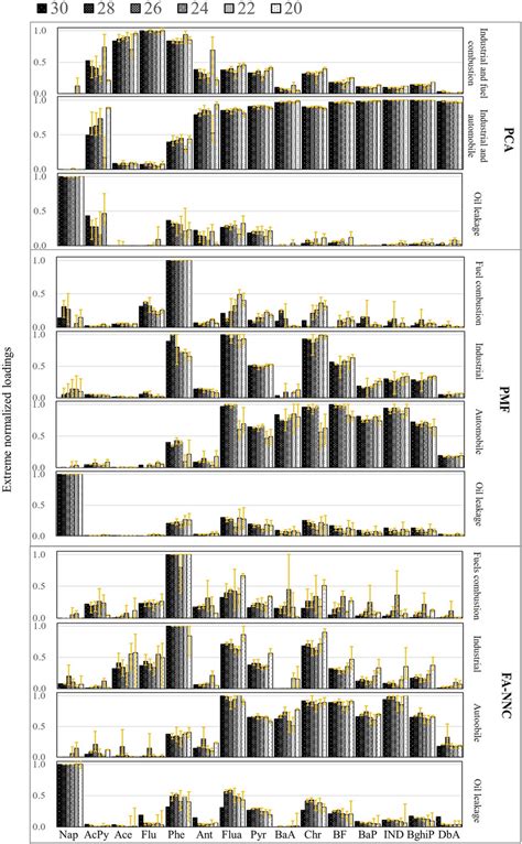 loadings calculated by the different models with the different sample