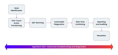 Load Balancer Automation Work Smarter Not Harder