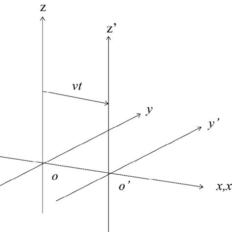 Two Inertial Systems S And S In Constant Linear Motion With Relative