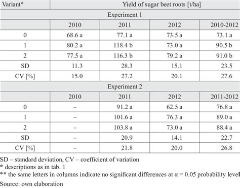 Yield Of Sugar Beet Roots 16 Sugar Content Depending On Foliar Download Scientific Diagram