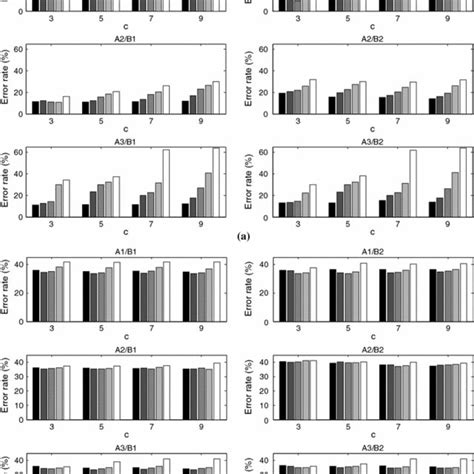 A Classification Error Rate As A Function Of M And C For The Ionosphere Download Scientific