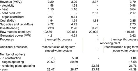 Some Details Regarding Solutions Obtained By Maximizing Different Npvs Download Table