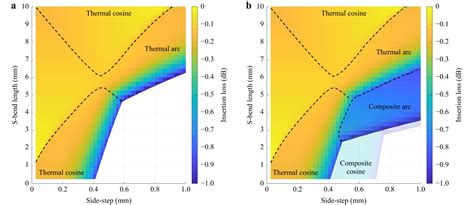 Low Bend Loss High Index Composite Morphology Ultra Fast Laser Written Waveguides For Photonic