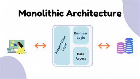 Madhura Jayashanka On Linkedin Understanding Monolithic Architecture Software Design