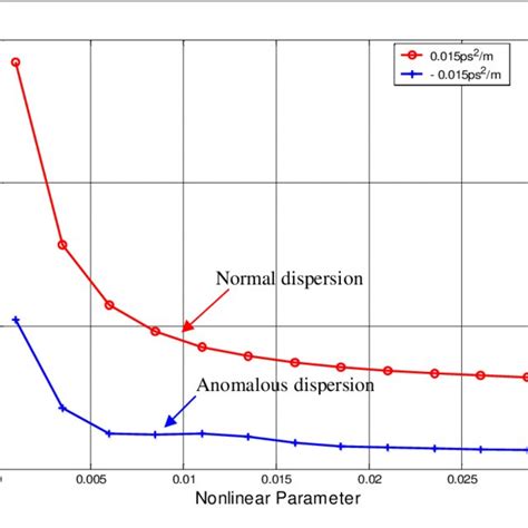 Affect Of Nonlinear Parameter On The Pulse Width At Anomalous And
