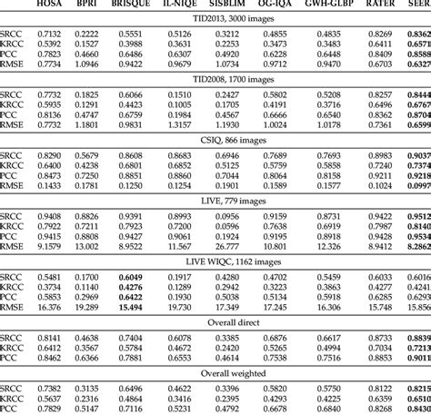 Performance Evaluation On Individual Datasets Download Table