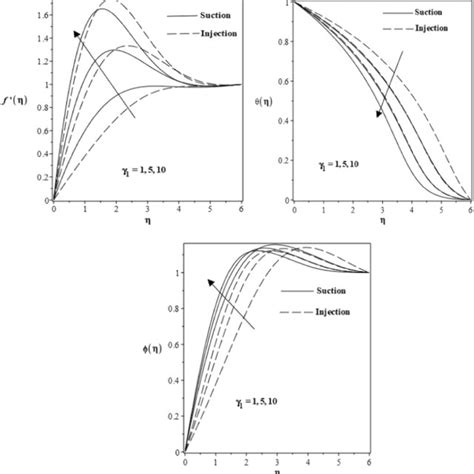 Graphical Representation Of Velocity Temperature And Concentration Download Scientific