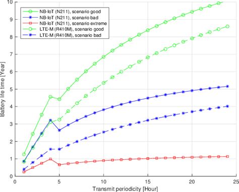 Figure 7 From Modeling And Experimental Validation For Battery Lifetime Estimation In Nb Iot And