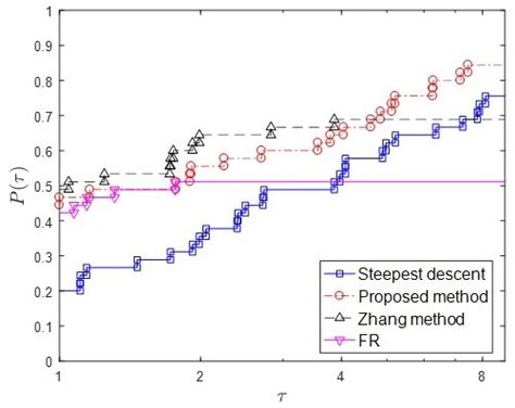 Performance Profiles Based On CPU Time A And The Number Of Iterations Download Scientific