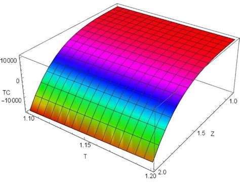 Total cost TC change with respect to í µíºí µí í µíºí µí í Download Scientific Diagram