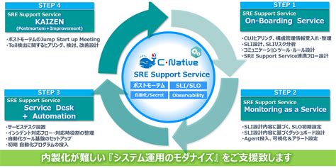 クラウドネイティブ技術支援サービス C Native｜伊藤忠テクノソリューションズ